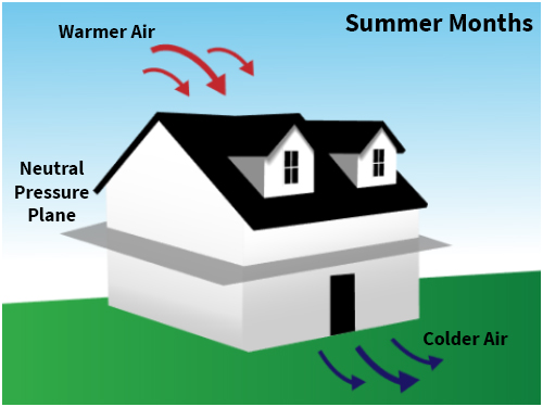 The Stack Effect | Residential Retrofit | GNI Toronto