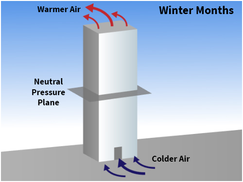 The Stack Effect | Great Northern Insulation Toronto